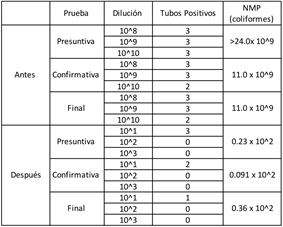 Fuente: Elaboración propiacon base en Manual de microbiología (2008), noviembre 2019.